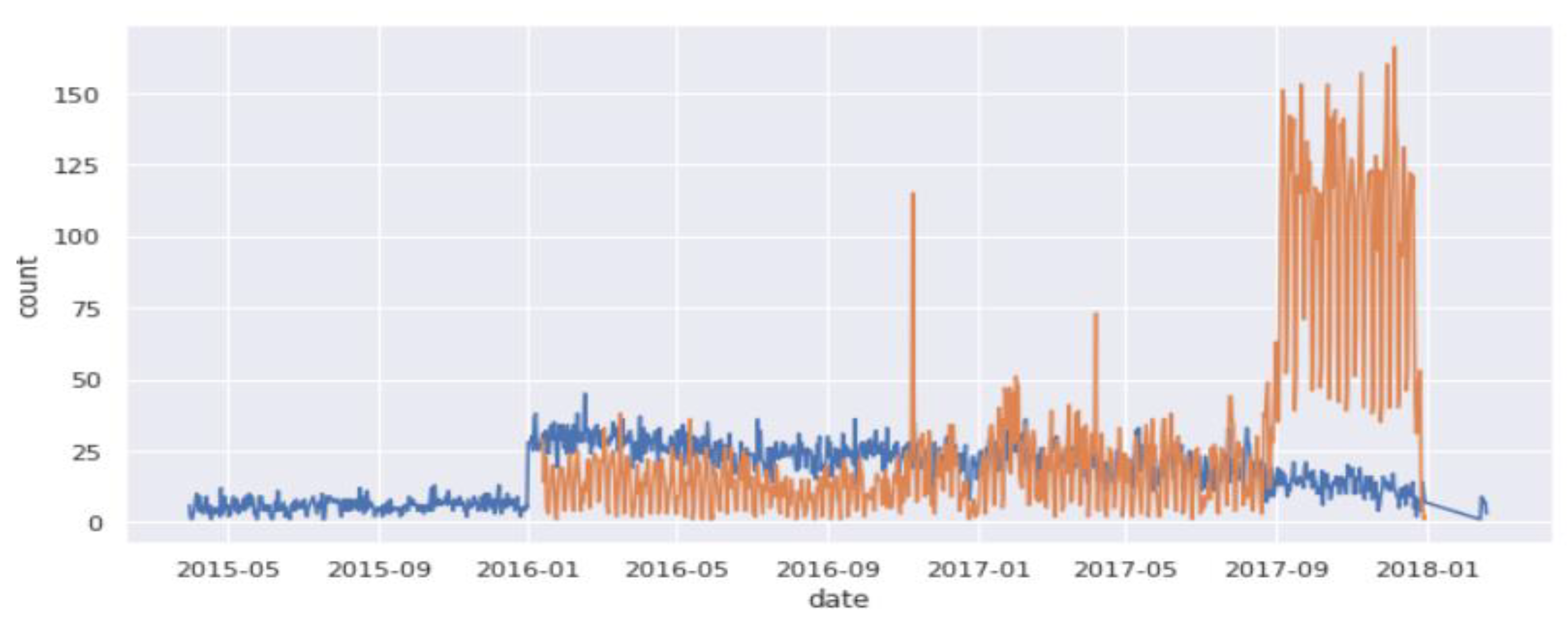 Fake News Data Exploration and Analytics