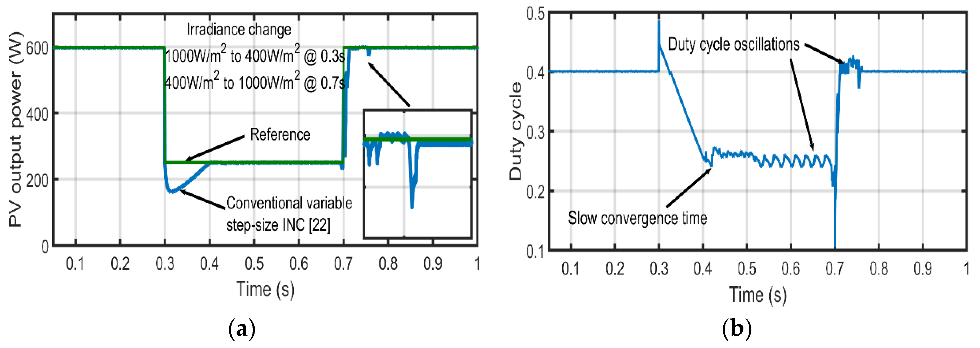 Electronics | Free Full-Text | Modified Variable Step-Size Incremental Conductance MPPT ...