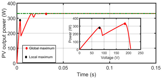 Modified Variable Step-Size Incremental Conductance MPPT Technique for ...