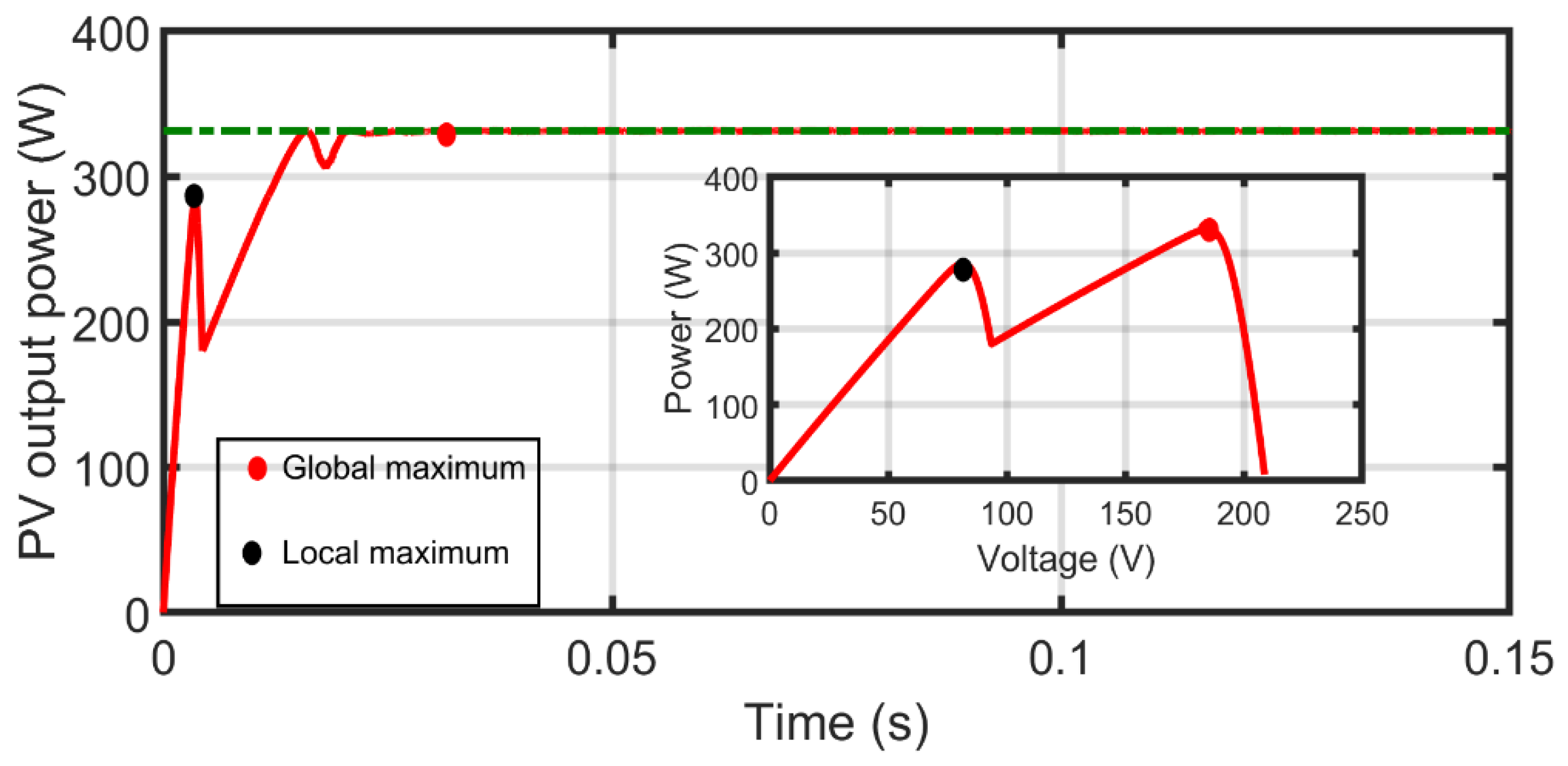 Electronics | Free Full-Text | Modified Variable Step-Size Incremental Conductance MPPT ...