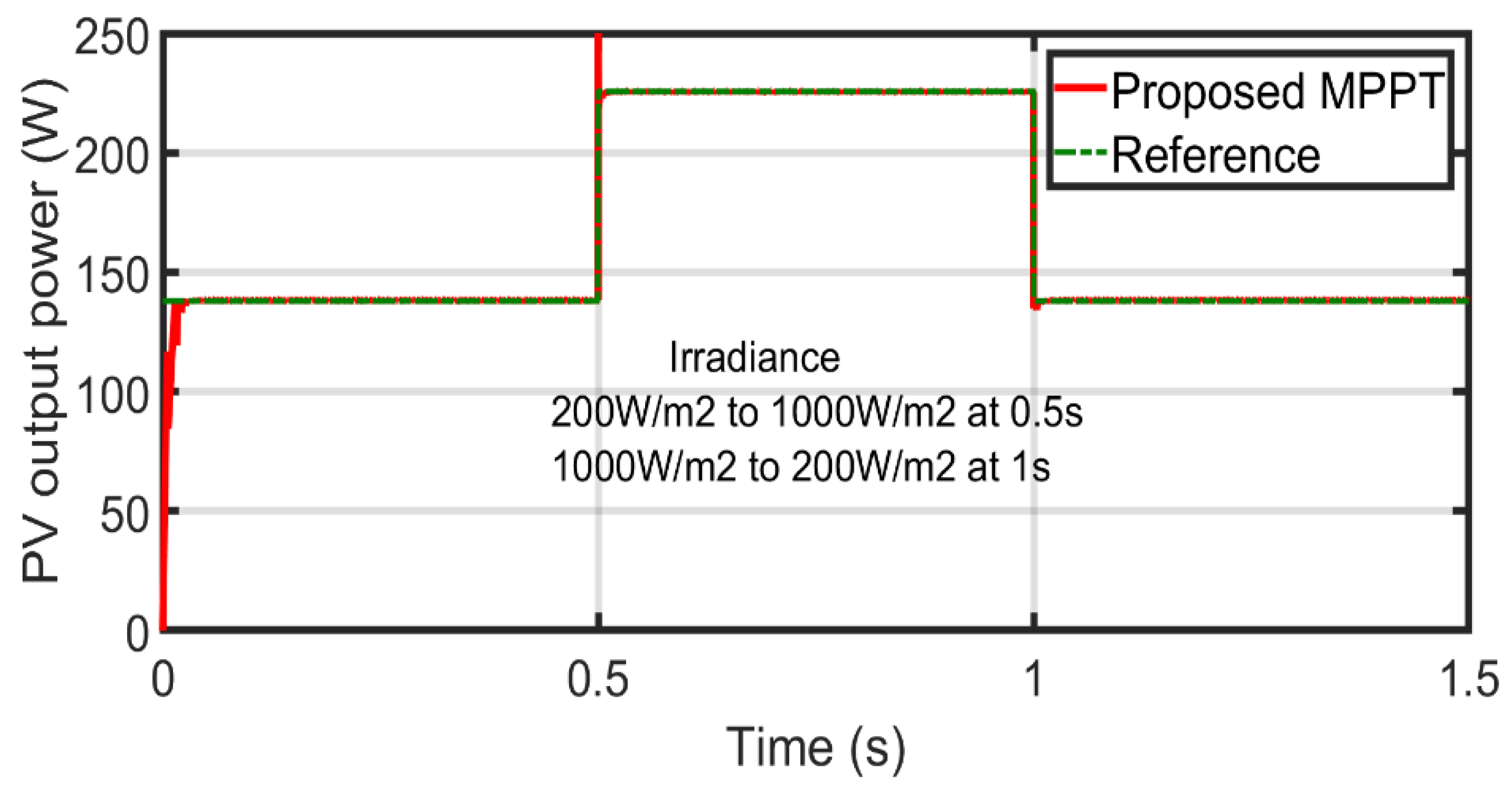 Electronics Free Full Text Modified Variable Step Size Incremental Conductance Mppt