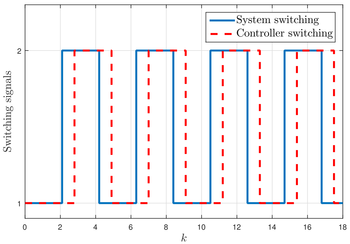 Electronics | Free Full-Text | Robust Asynchronous H∞ Observer-Based Control Design for Discrete ...