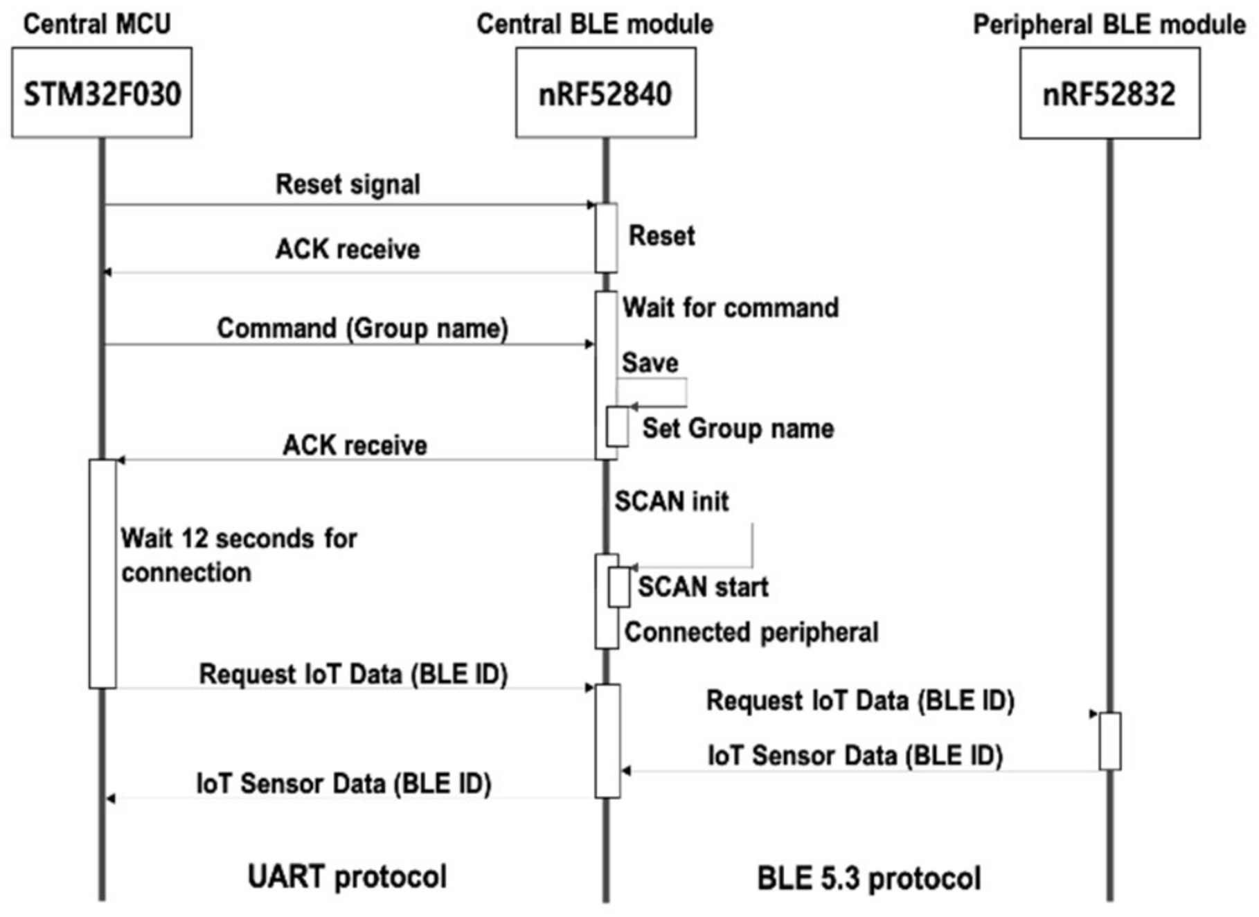Multilink Internet-of-Things Sensor Communication Based on Bluetooth ...