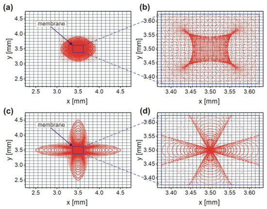 Design of an Einzel Lens with Square Cross-Section