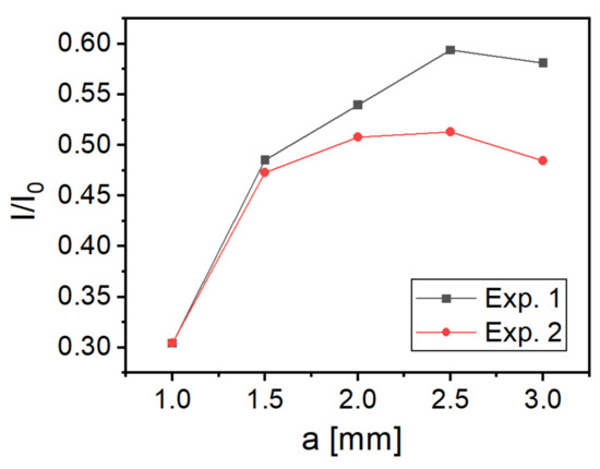 Design of an Einzel Lens with Square Cross-Section
