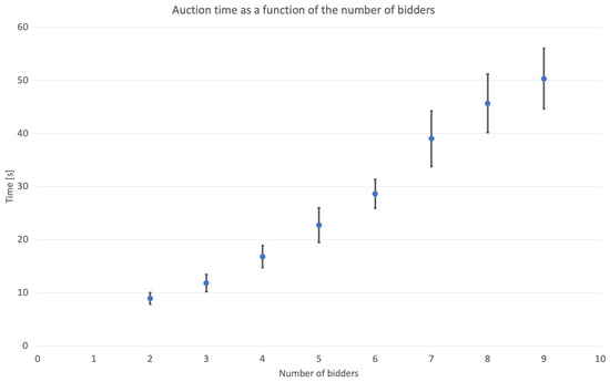 Anonymous Sealed-Bid Auction on Ethereum