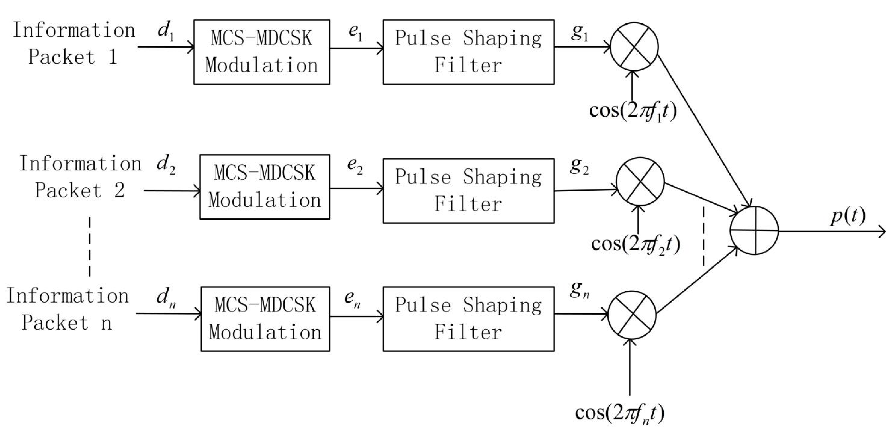 Electronics Free Full Text Design And Performance Analysis Of A Multi Carrier M Ary Dcsk