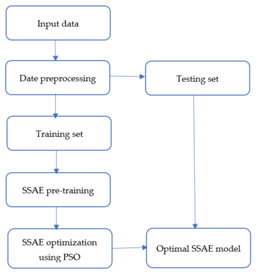 Improved Heart Disease Prediction Using Particle Swarm Optimization Based Stacked Sparse Autoencoder
