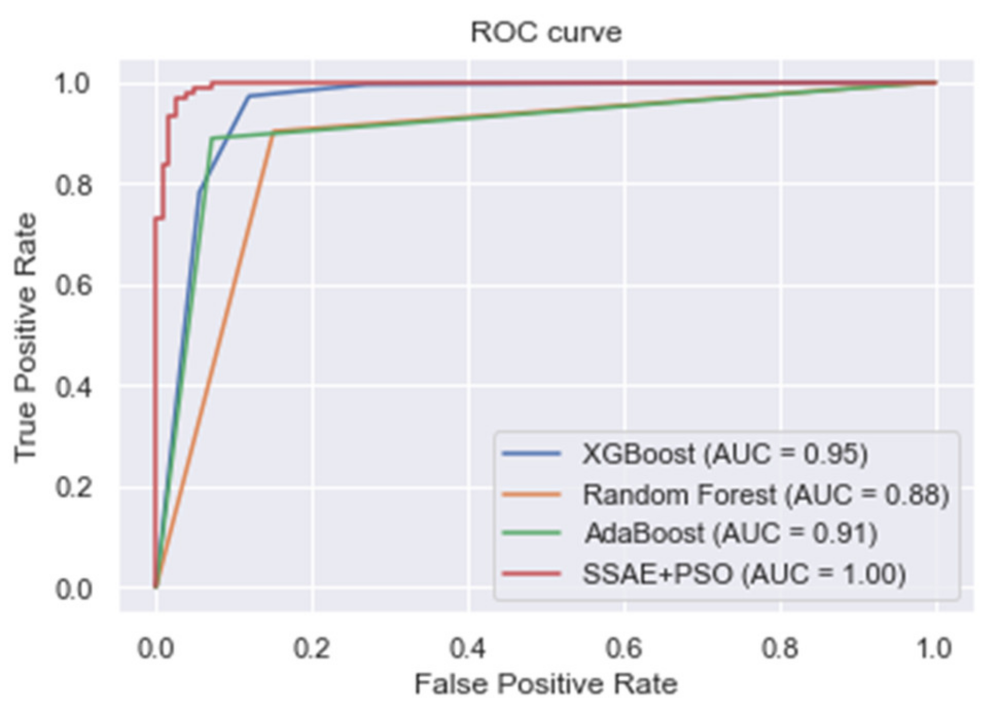 Improved Heart Disease Prediction Using Particle Swarm Optimization Based Stacked Sparse Autoencoder