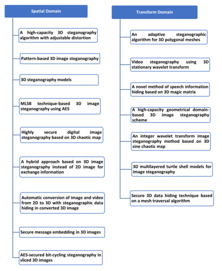 Electronics | Free Full-Text | An Analysis of 3D Steganography Techniques