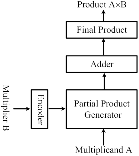 An 8-bit Radix-4 Non-Volatile Parallel Multiplier