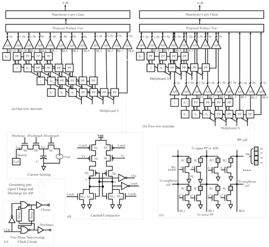 An 8-bit Radix-4 Non-Volatile Parallel Multiplier