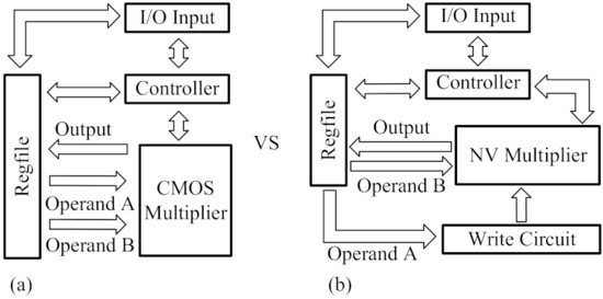 An 8-bit Radix-4 Non-Volatile Parallel Multiplier