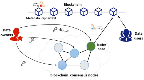 Electronics | Free Full-Text | A Threshold Proxy Re-Encryption Scheme ...