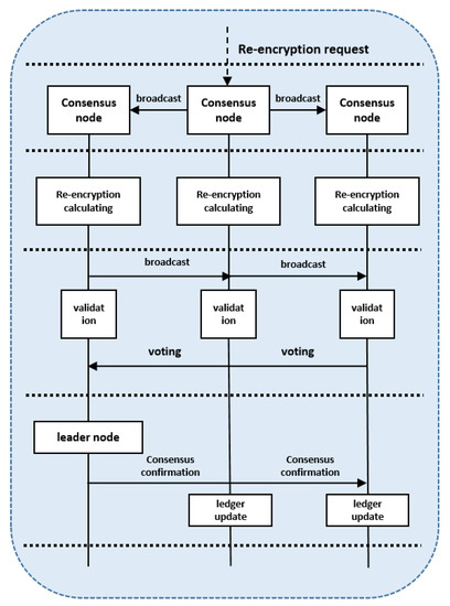 Electronics | Free Full-Text | A Threshold Proxy Re-Encryption Scheme for Secure IoT Data ...