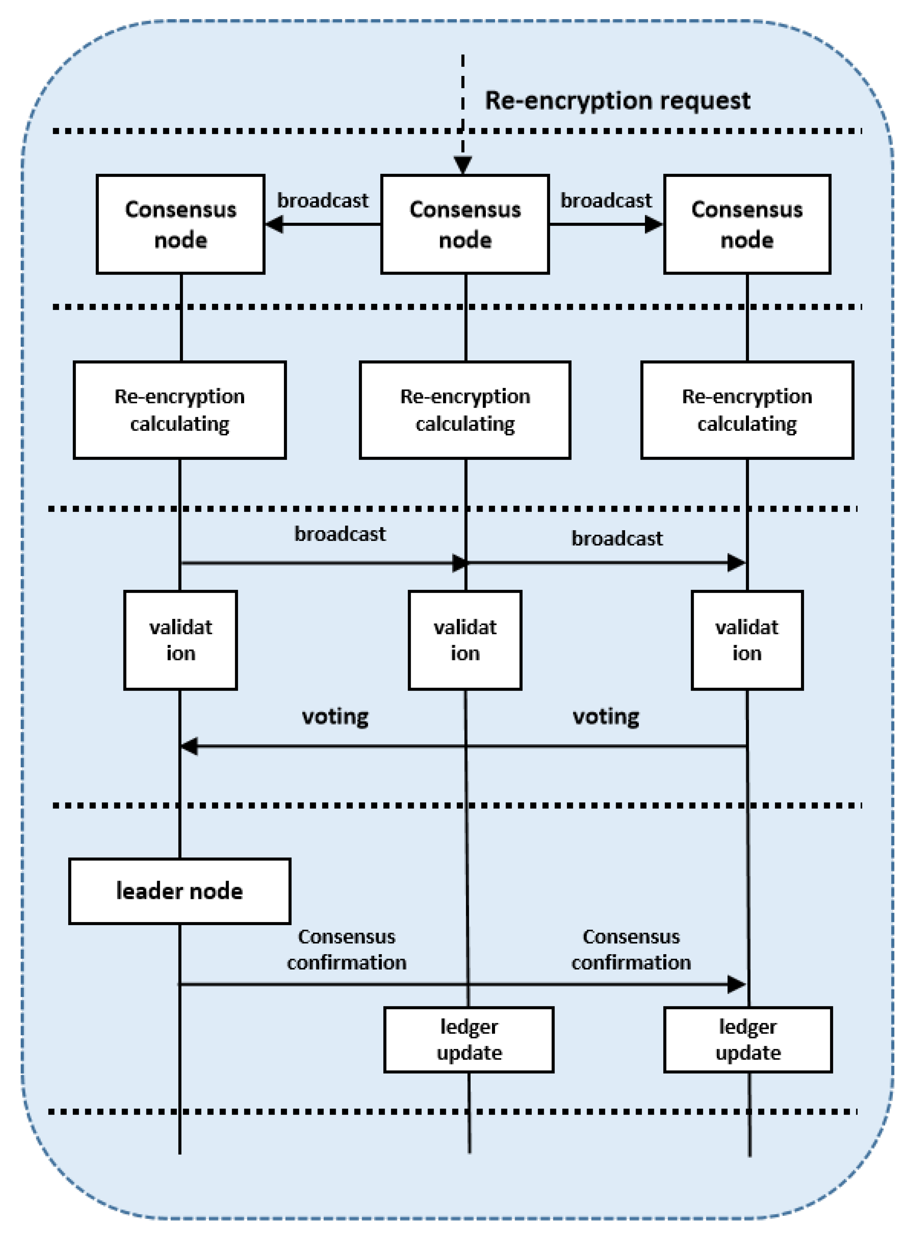 Electronics | Free Full-Text | A Threshold Proxy Re-Encryption Scheme ...