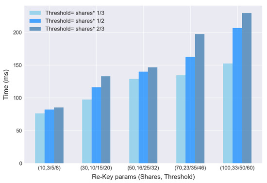 Electronics | Free Full-Text | A Threshold Proxy Re-Encryption Scheme for Secure IoT Data ...