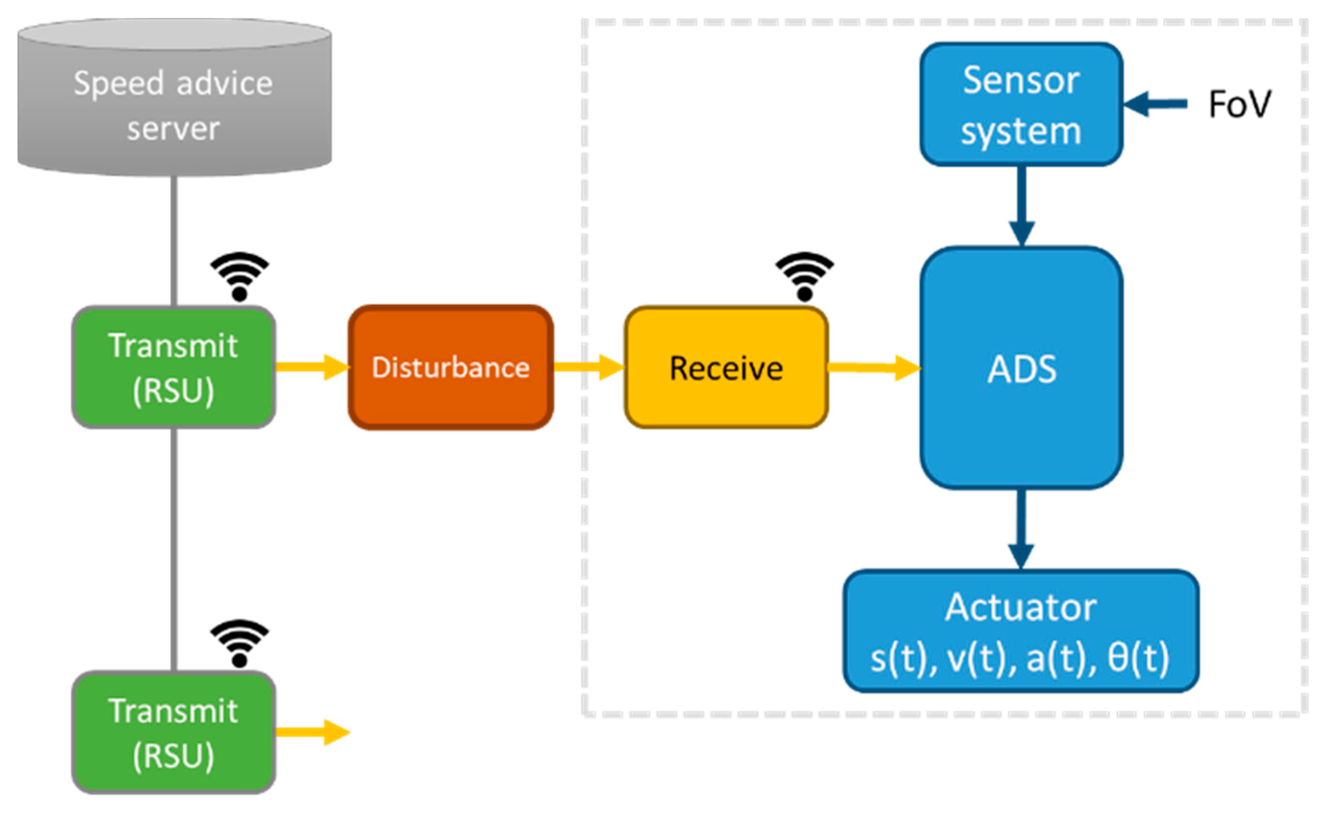 Describing I2V Communication in Scenarios for Simulation-Based Safety ...