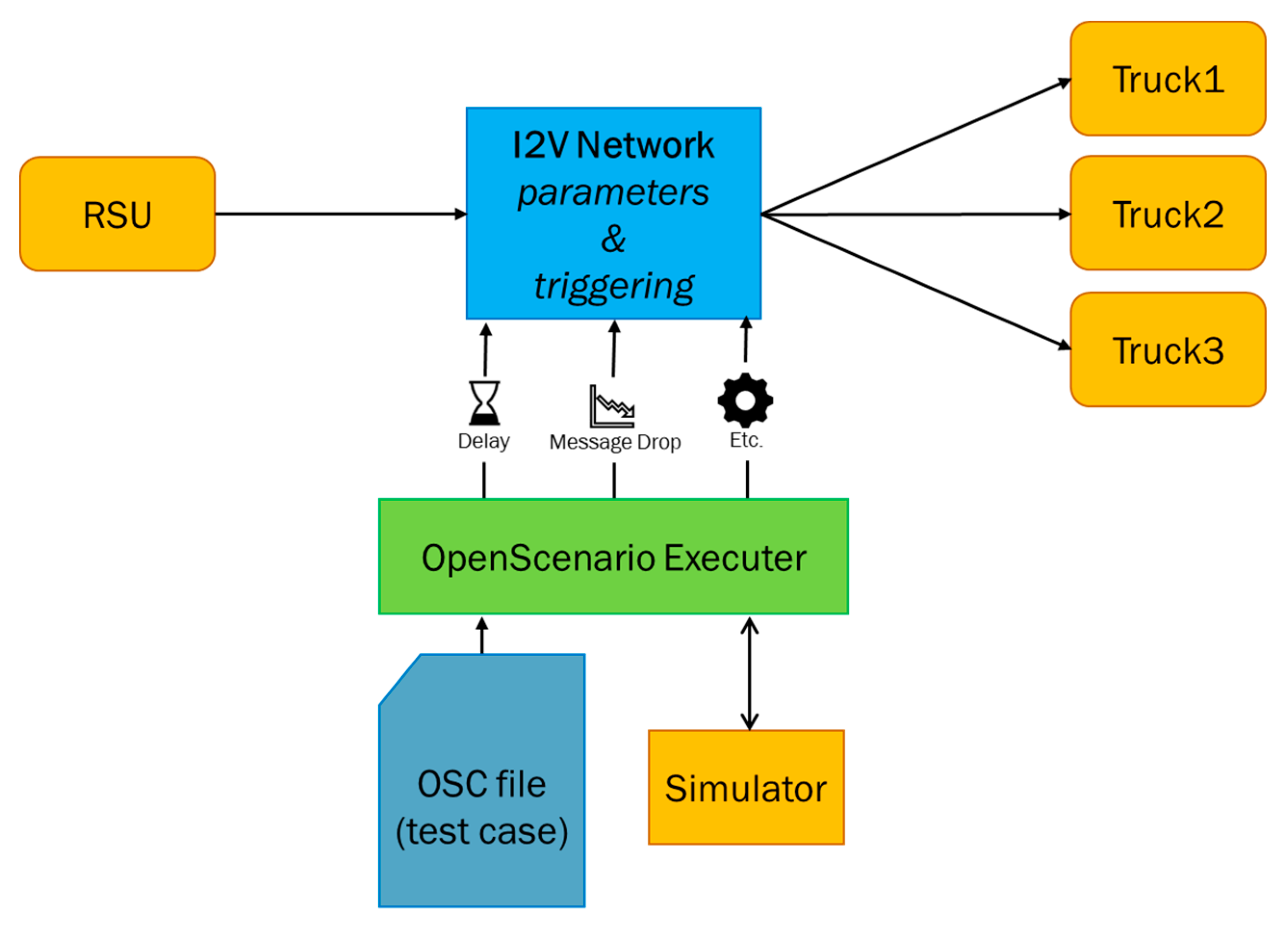 Describing I2V Communication in Scenarios for Simulation-Based Safety ...