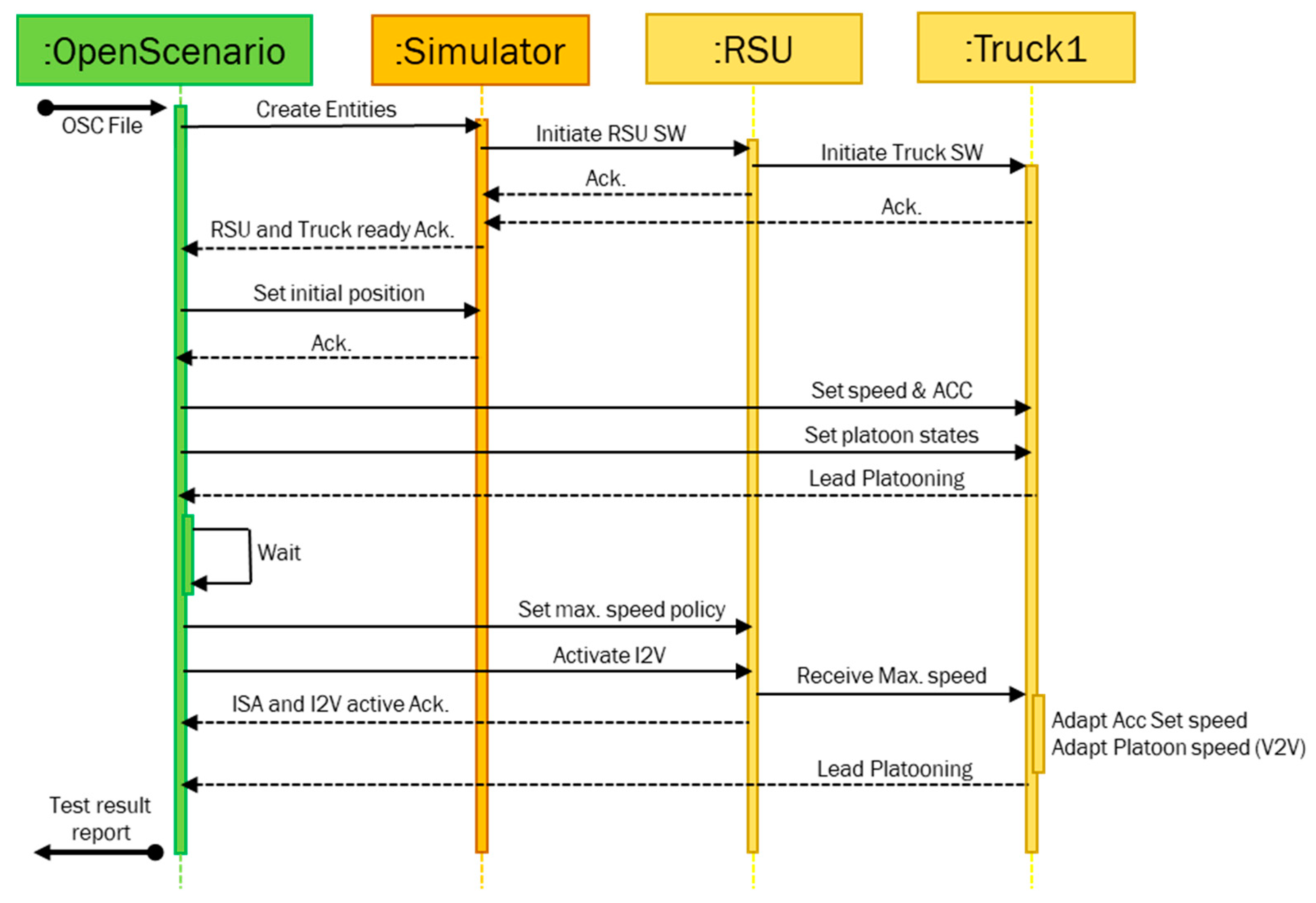 Describing I2V Communication in Scenarios for Simulation-Based Safety ...