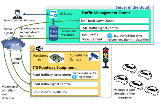 Traffic Signal Control System Based on Intelligent Transportation ...
