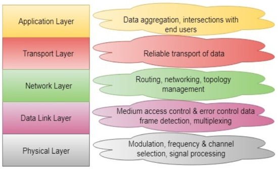 A Survey on Layer-Wise Security Attacks in IoT: Attacks ...