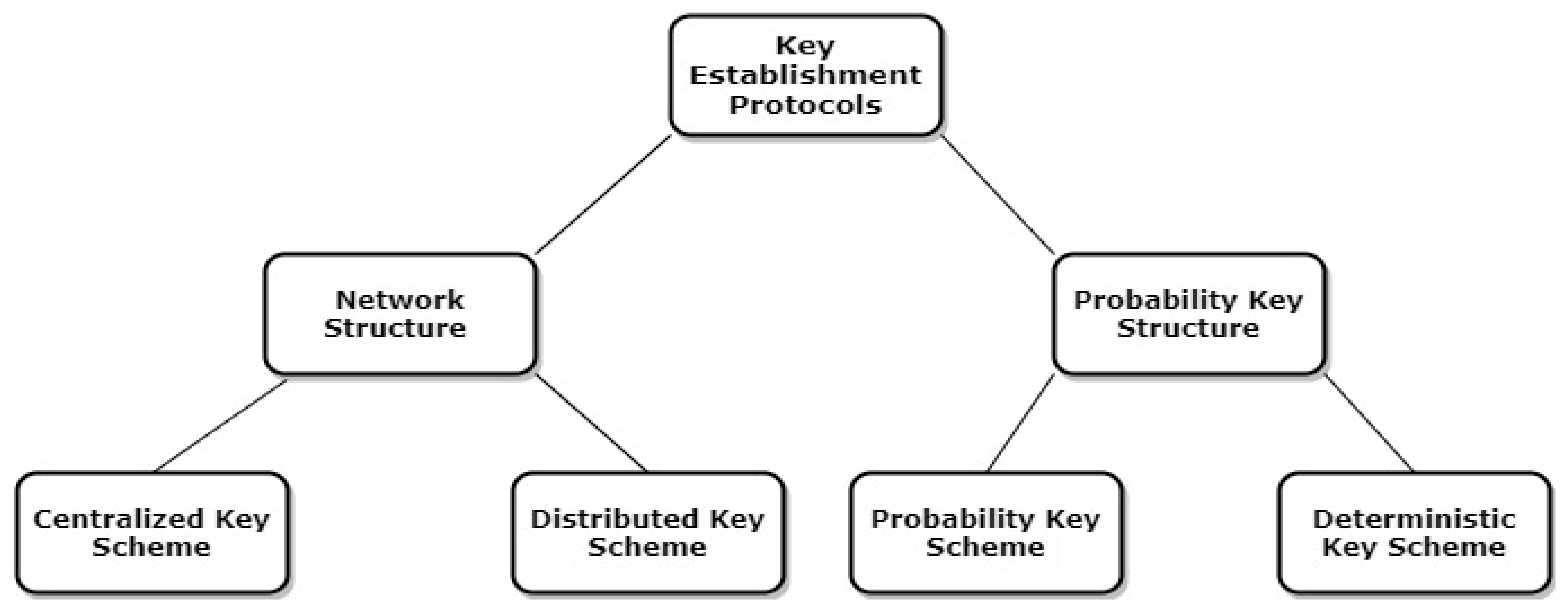 Electronics | Free Full-Text | A Survey on Layer-Wise Security Attacks ...