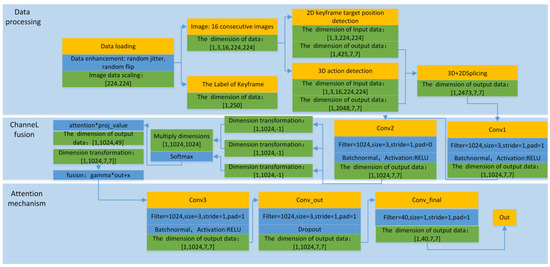 Optimization of Action Recognition Model Based on Multi-Task Learning and Boundary Gradient