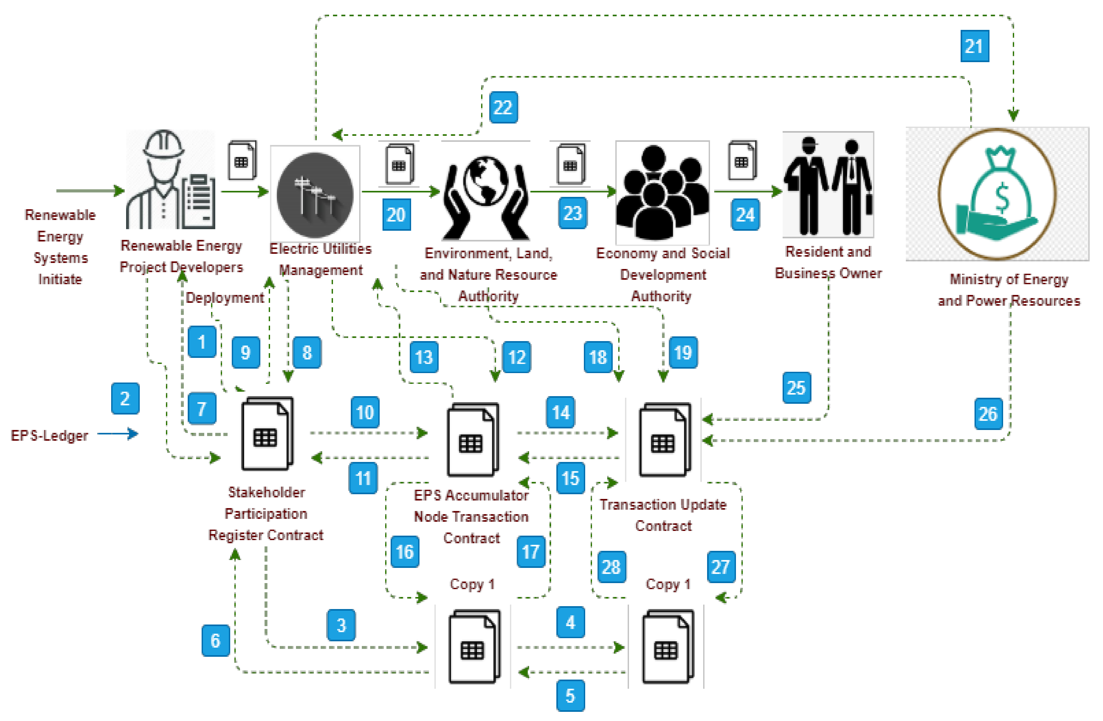 EPS-Ledger: Blockchain Hyperledger Sawtooth-Enabled Distributed Power Systems Chain of Operation ...