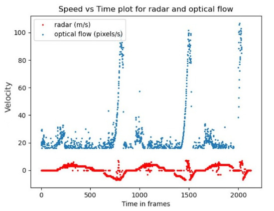 A Velocity Estimation Technique for a Monocular Camera Using mmWave ...