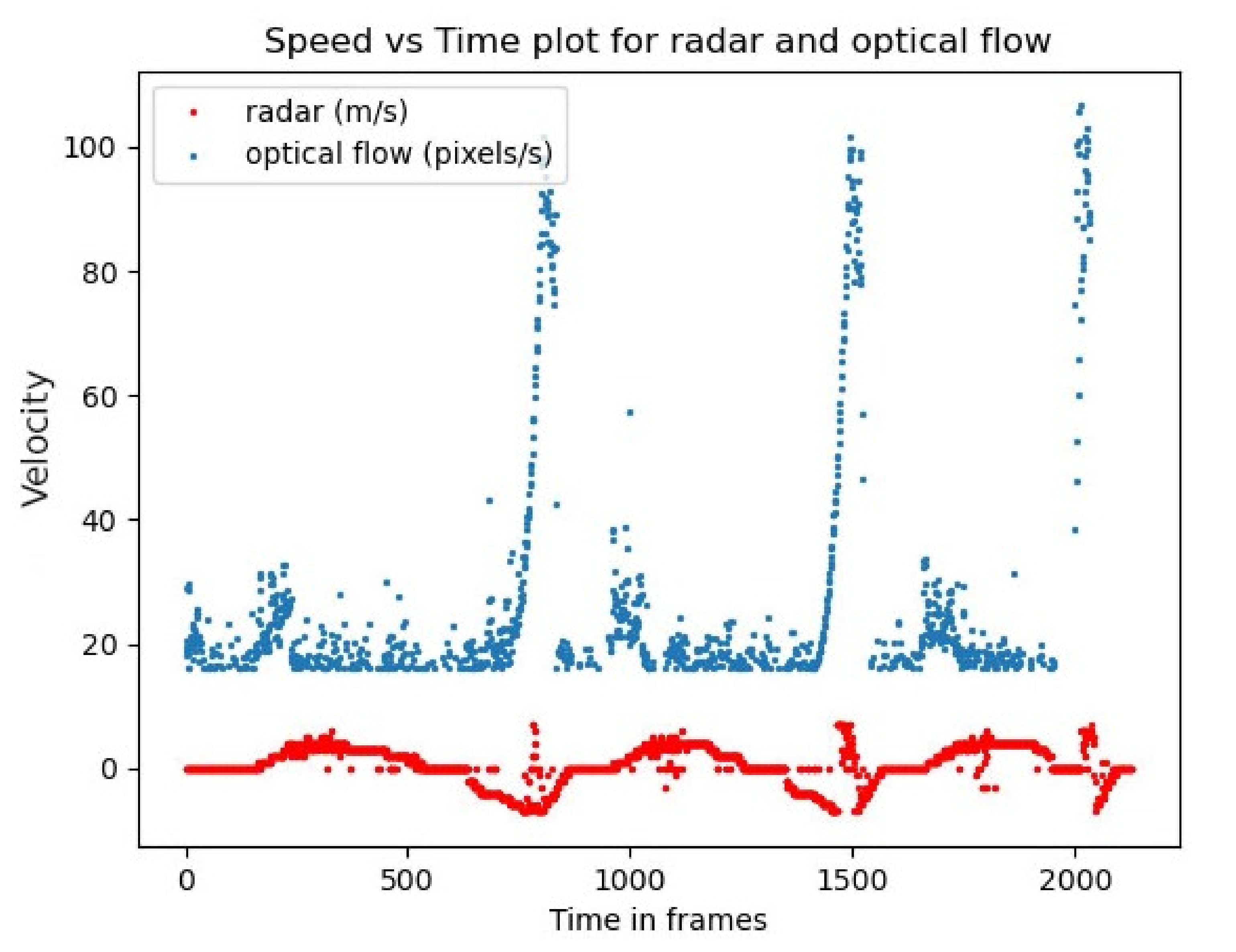 A Velocity Estimation Technique for a Monocular Camera Using mmWave ...
