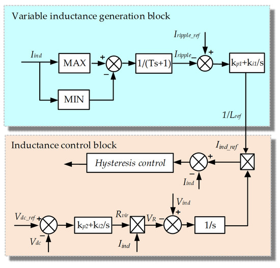 A Novel Inductor for Stabilizing the DC Link of Adjustable Speed Drive