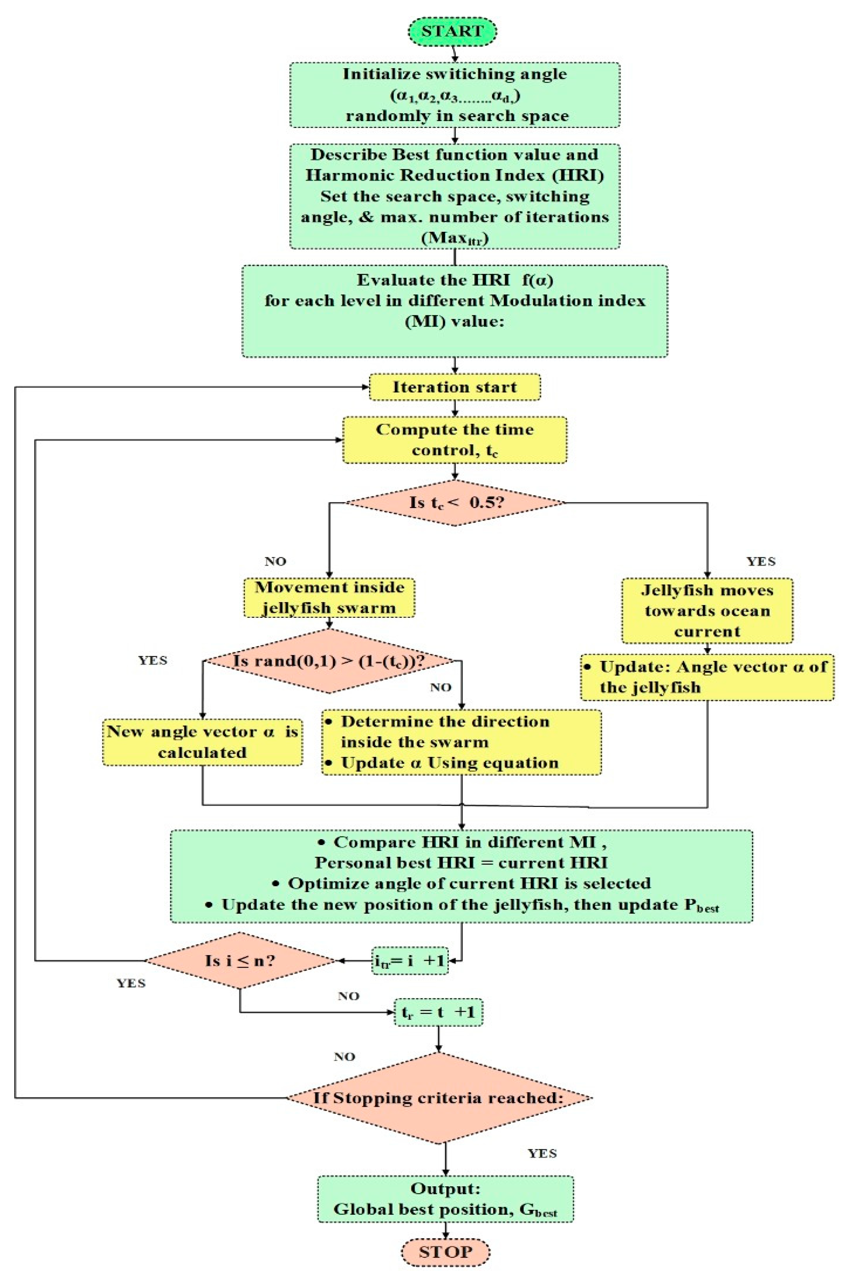 Electronics | Free Full-Text | Artificial Jellyfish Search Algorithm ...
