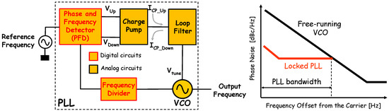 On the VCO/Frequency Divider Interface in Cryogenic CMOS PLL for ...