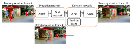 Electronics | Free Full-Text | Multiple Object Tracking in Deep ...
