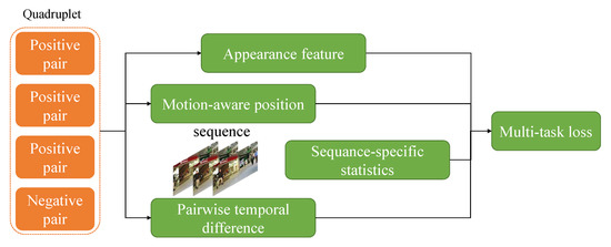 Electronics | Free Full-Text | Multiple Object Tracking in Deep ...