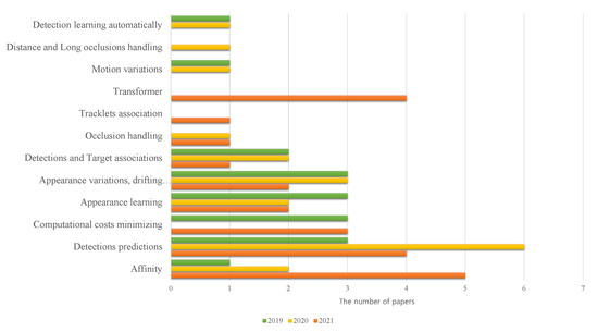 Electronics | Free Full-Text | Multiple Object Tracking in Deep ...