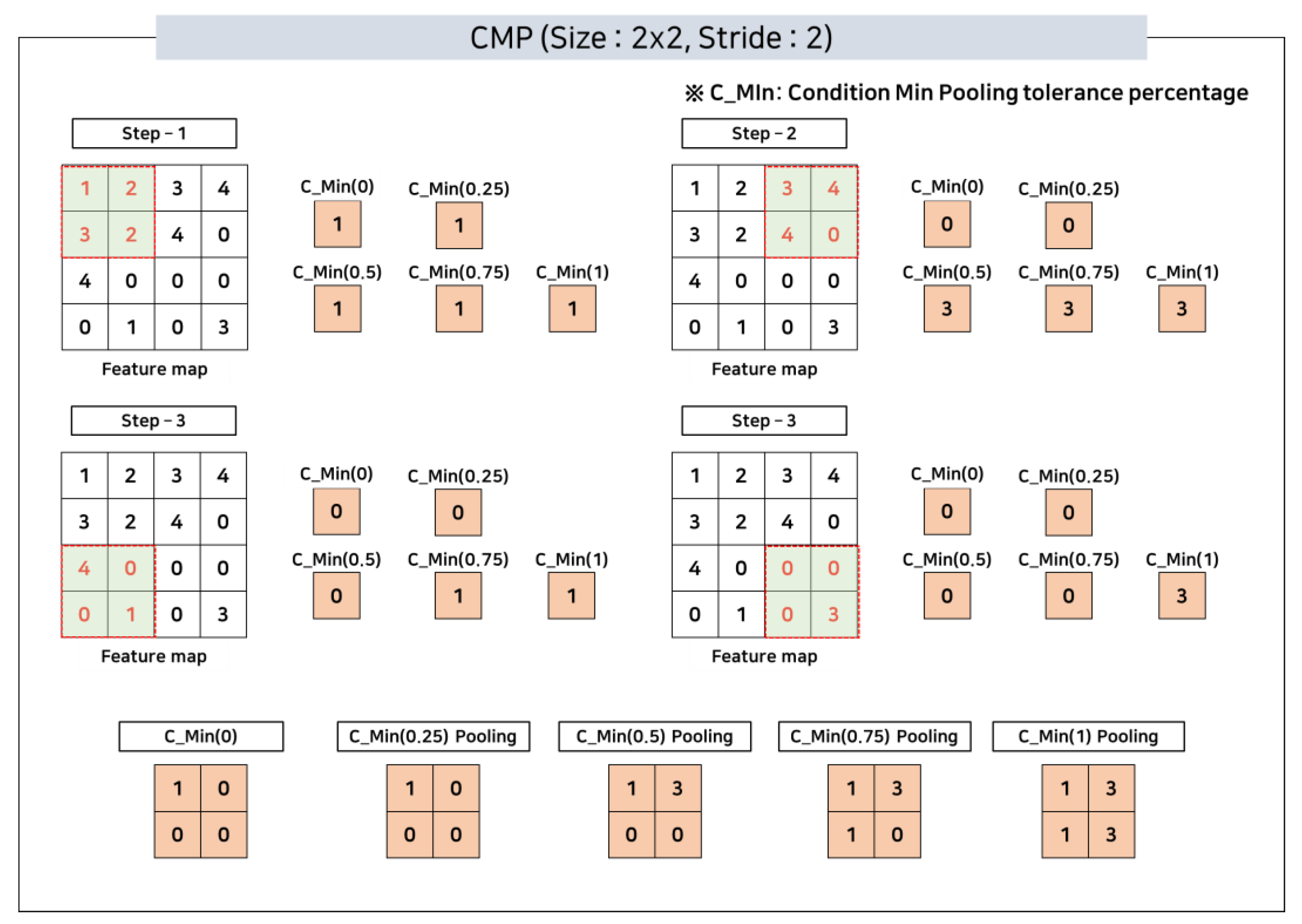 A Novel on Conditional Min Pooling and Restructured Convolutional Neural Network