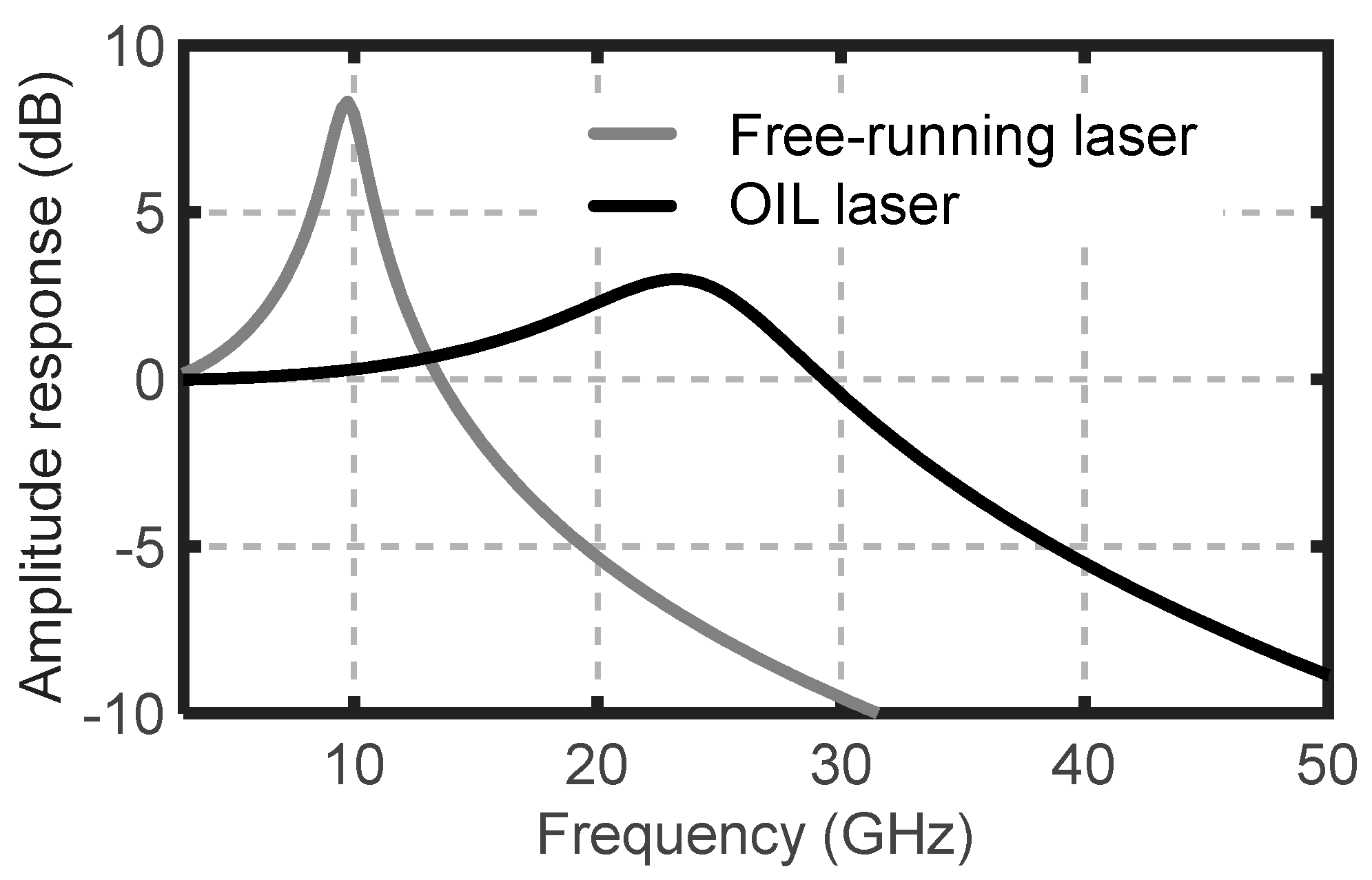 Modulation Performance Enhancement of Directly Modulated Injection ...