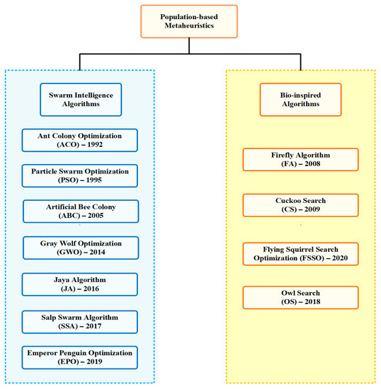 Meta-Heuristic Optimization Techniques Used for Maximum Power Point ...