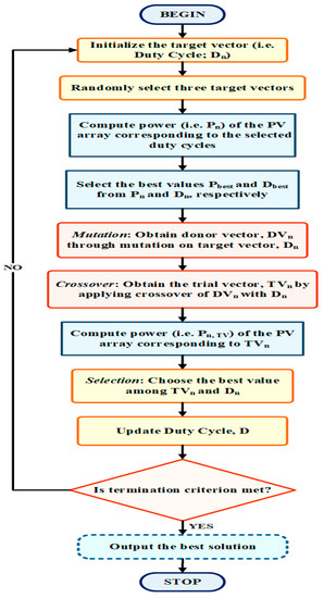 Electronics | Free Full-Text | Meta-Heuristic Optimization Techniques ...