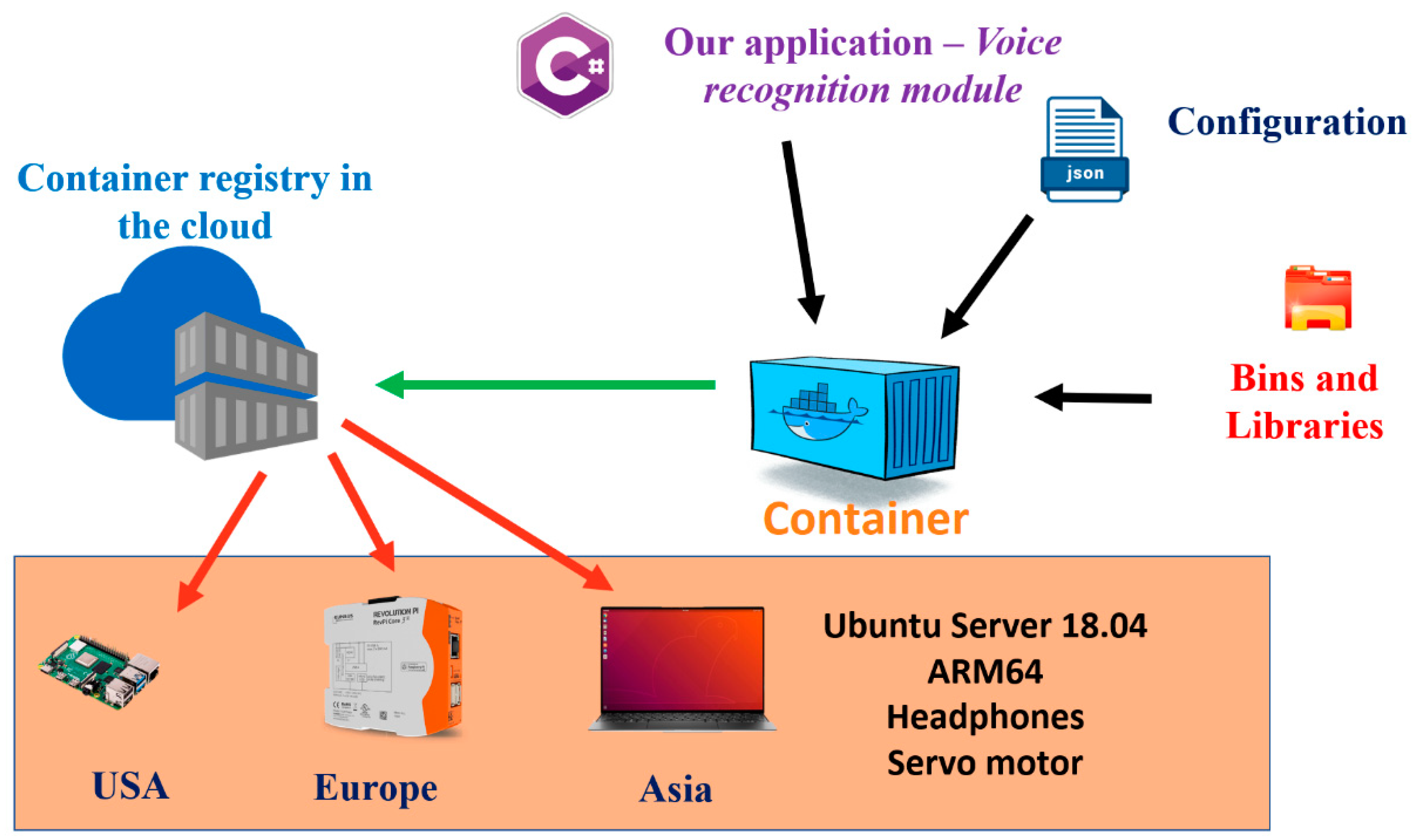 Edge Container for Speech Recognition