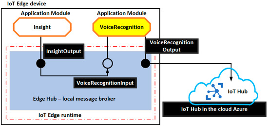 Edge Container for Speech Recognition