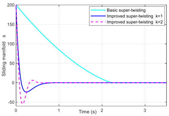 Fractional Order Adaptive Fast Super-Twisting Sliding Mode Control for Steer-by-Wire Vehicles ...