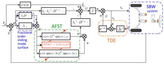 Fractional Order Adaptive Fast Super-Twisting Sliding Mode Control for Steer-by-Wire Vehicles ...