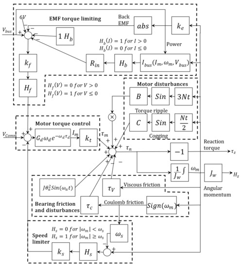 A Three-Stage Data-Driven Approach for Determining Reaction Wheels ...