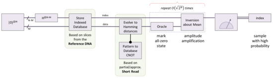Electronics | Free Full-Text | QiBAM: Approximate Sub-String Index Search on Quantum ...