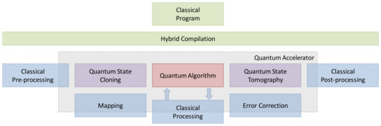 Electronics | Free Full-Text | QiBAM: Approximate Sub-String Index Search on Quantum ...