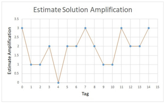 Electronics | Free Full-Text | QiBAM: Approximate Sub-String Index Search on Quantum ...