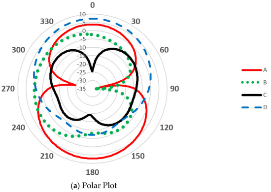 Radiation Beam Pattern Control of UHF RFID Tag Antenna Design for ...